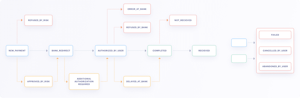 Payment Status flow | Volt Docs