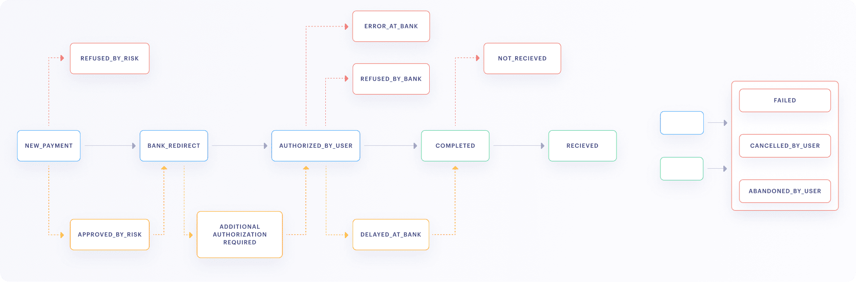 Payment Status flow | Volt Docs