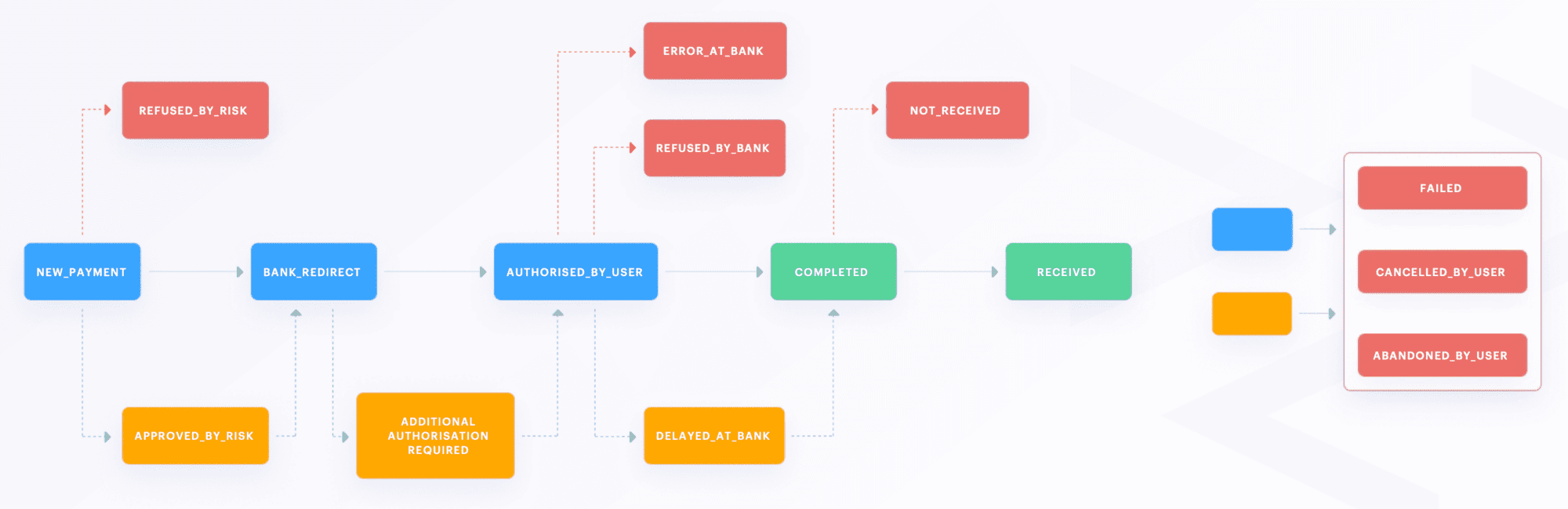 Payment status flow – Volt Docs