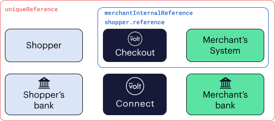 Payment and bank references | Volt Docs