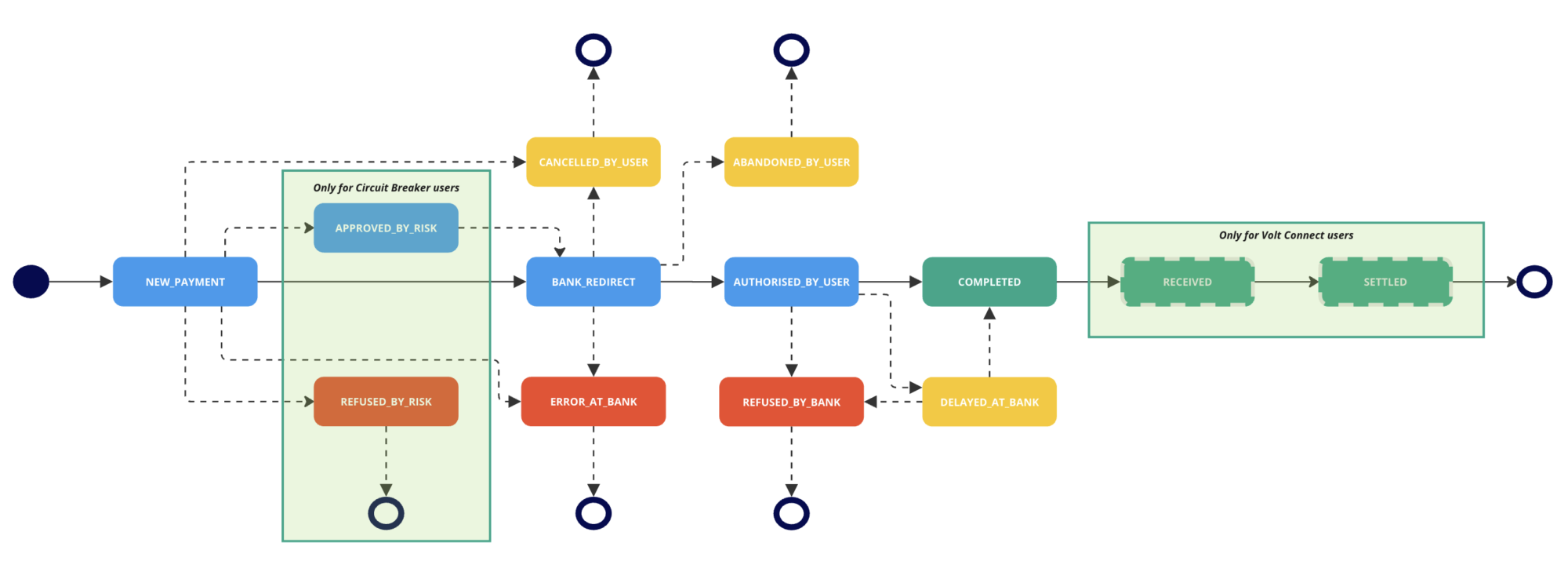 Payment status flow – Volt Docs